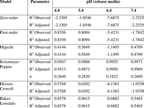 Data From Model Dependent Mathematical Analysis Of Inh Release From Pil