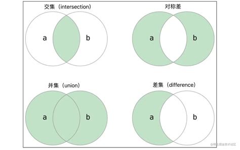 一文带你解读python常用数据结构之集合