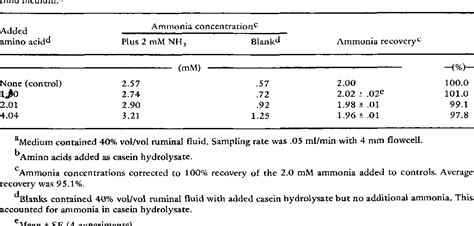 Table 3 From Automated Simultaneous Determination Of Ammonia And Total Amino Acids In Ruminal