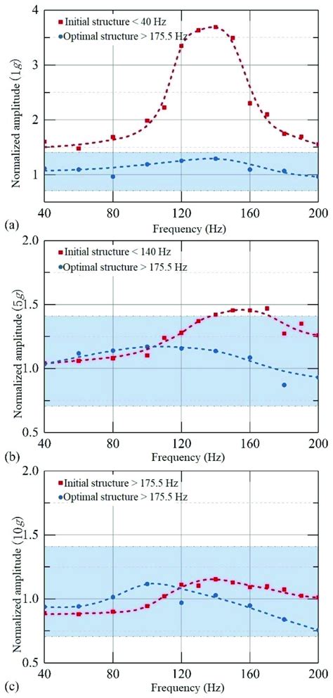 The Normalized Amplitude Response Curves In Different Acceleration