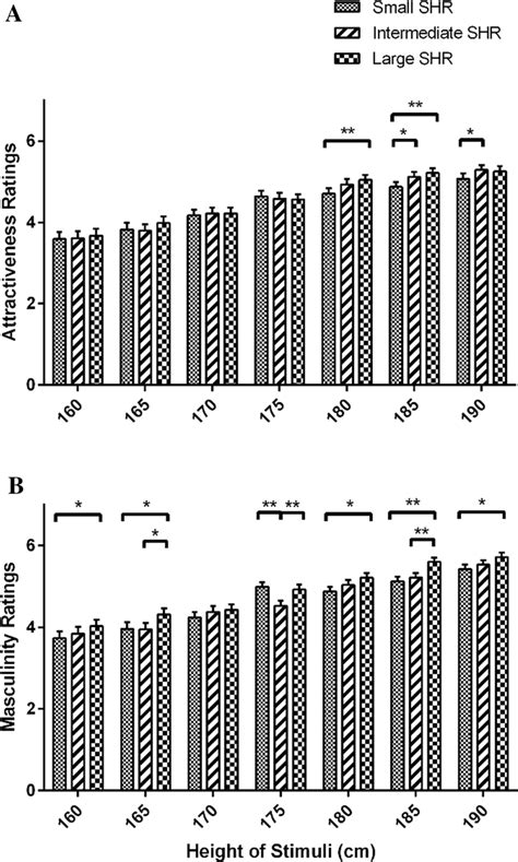 Mean Ratings Sem Of Female Participants For A Attractiveness And B