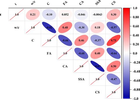 Correlation Matrix Plot For Input And Output Variables Of Normal