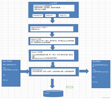 【java面试题】框架篇——mybatismybatis面试框架 Csdn博客