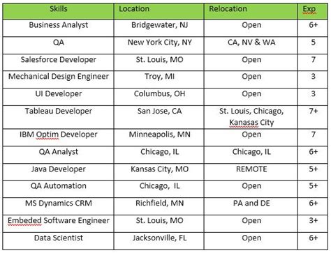 Venkata Nagesh On Linkedin Directclient C2crequirements 34 Comments