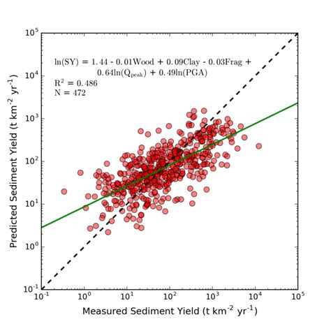Observed Sediment Yield Versus Predicted Sediment Yield Based On