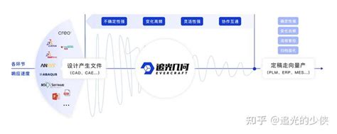 看图软件？pdm Plm？文件管理工具？——追光几何到底是啥，又想解决什么问题？ 知乎