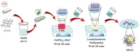 Schematic Diagram Of The Preparation Procedure Of The Zif‐67silk B Download Scientific