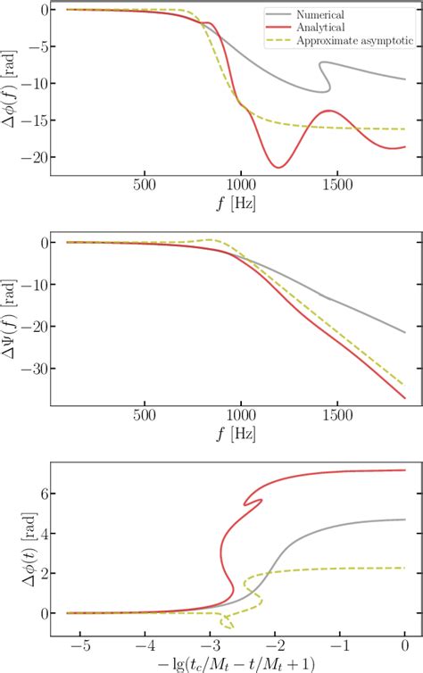 Figure 1 From Dynamical Tides During The Inspiral Of Rapidly Spinning