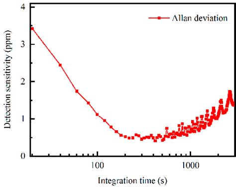allan deviation analysis of the amplitude of normalized 2f