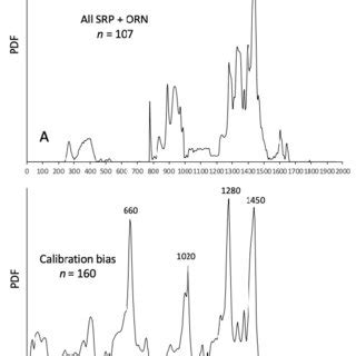 Probability Density Function