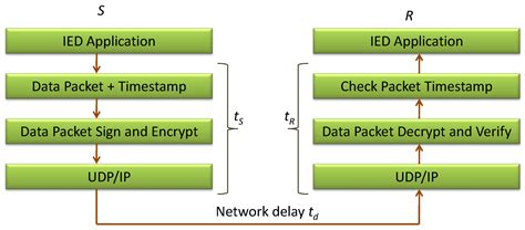 Elgamal Elliptic Curve Based Secure Communication Architecture For Microgrids