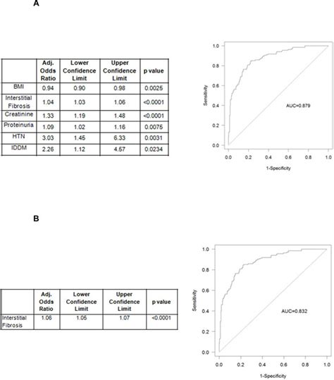 Dialysis Prediction Model Parsimonious Prediction Model For Reaching Download Scientific