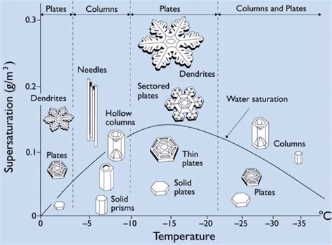 Original Morphology Diagram Displaying Crystal Morphology As A Function