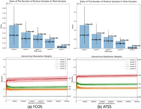Figure 4 From Sample Weighting With Hierarchical Equalization Loss For Dense Object Detection