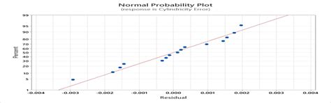 Normal Distribution Of The Residual Plot For Cylindricity Error