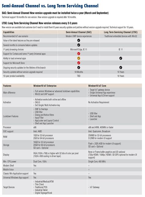 Microsoft Windows 10 IoT Enterprise 2019 LTSC MultiLang ESD OEI Entry 968AW19EL0 Mwave