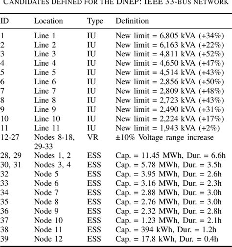 Table I From Event Informed Allocation Of Energy Storage Voltage
