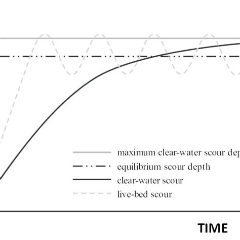 Pdf Bridge Pier Scour A Review Of Processes Measurements And Estimates