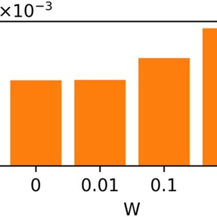 Loss Functions Of A Compositional Descriptors B Structural
