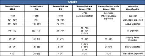 Score Classifications Psychwriterpro