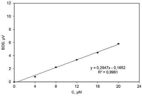 Calibration Curve For Total Fe Determination Download Scientific Diagram