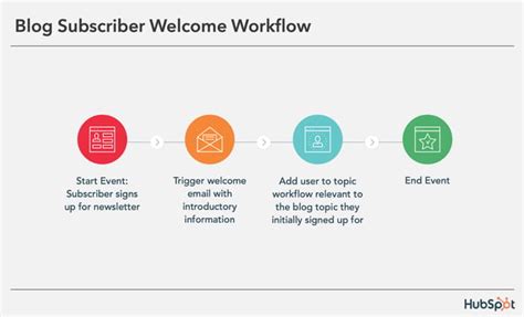 how to set up automated email marketing workflows examples