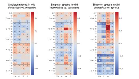 Comparisons Of Singleton Spectra Between Wild Mmdomesticus And Other