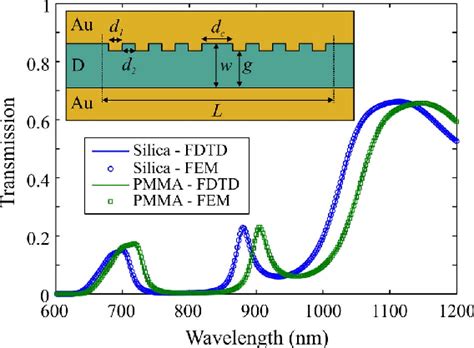 Figure 8 From A Unified Fdtdpml Scheme Based On Critical Points For