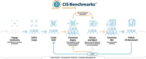 Getting To Know The Cis Benchmarks
