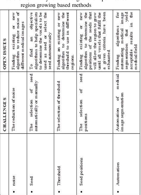 Table 3 From 3 D Medical Image Region Growing Based Segmentation Techniques Challenges And Open