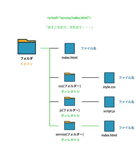 Webディレクトリとはディレクトリについて解説 Global Web Design