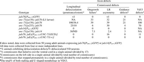 Summary Of Motor Axon Guidance Defects In Unc 71 Mutants And Transgenes