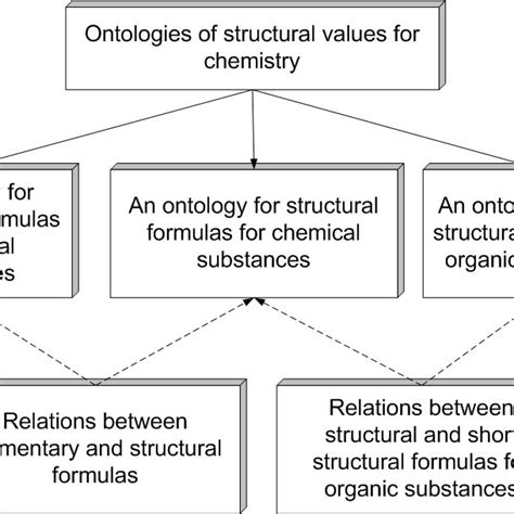 Examples Of Ontologies Of Structural Values And Relations Among Them