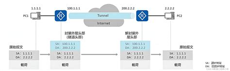 Vpn理论入门及gre、l2tp、ipsec（hcip）ipsec L2tp Csdn博客