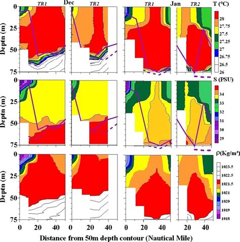Vertical Sections Of Temperature T Salinity T And Density ρ