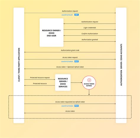 Zoho Sheet Data Api Help