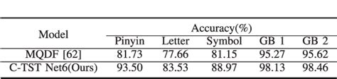 Table Vii From Online Handwritten Chinese Character Recognition Based On 1 D Convolution And Two