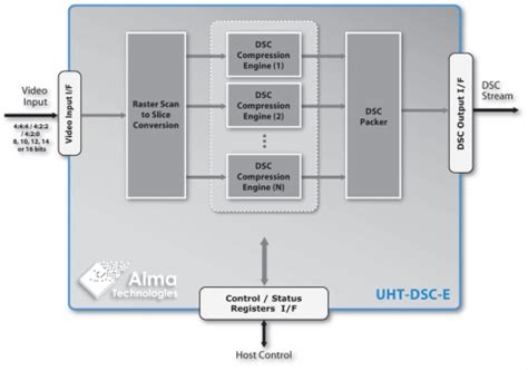 Scalable Ultra High Throughput DSC 1 2b Encoder