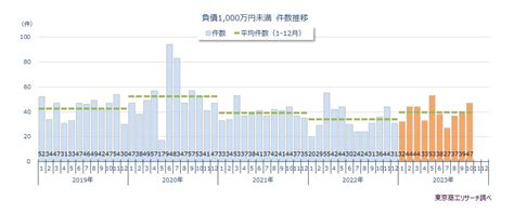 10月の負債1 000万円未満の倒産は47件 すべてが破産で6カ月連続で前年同月を上回る TSRデータインサイト 東京商工リサーチ
