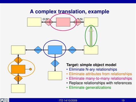 Ppt Model Independent Schema And Data Translation Powerpoint