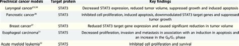 Sirna Targeting Stat3 And Stat5 In Cancer Download Table