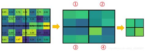 【目标检测】mask Rcnn中：roi Align和roi Pooling的具体区别？roi Align是什么 Csdn博客