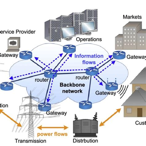 The Network Architecture In The Smart Grid Backbone And Local Area