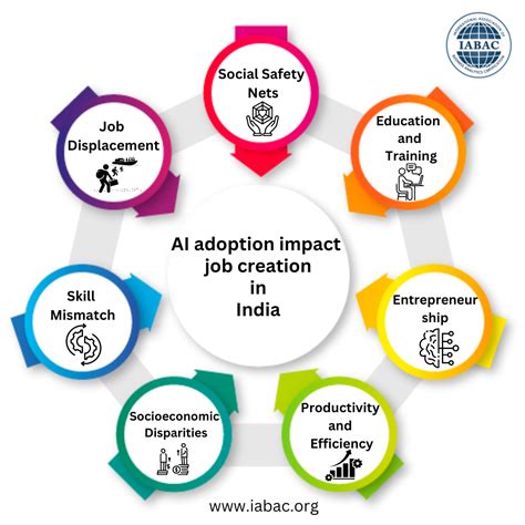 Ais Impact On Job Creation In India Iabac