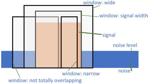 Possible Window Positions With Respect The Signal Download Scientific Diagram