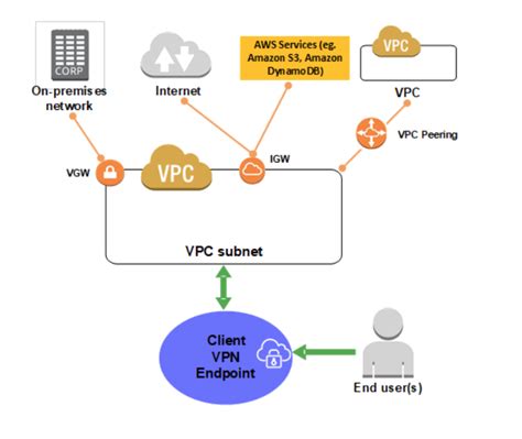 Aws Networking