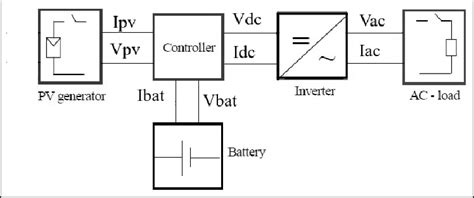Block Diagram For A Typical Stand Alone Pv System 19 Download Scientific Diagram