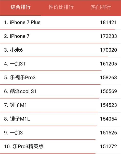 安兔兔手機跑分排行榜：驍龍835還是干不過a10 每日頭條