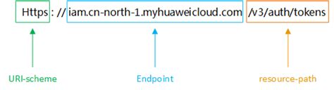 Python之api：基于python语言调用华为云api华为网站实现特定功能怎么使用python调用华为云的api Csdn博客
