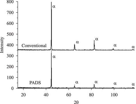 Xrd Diffraction Patterns Of Both Sintered 17 4ph Stainless Steels